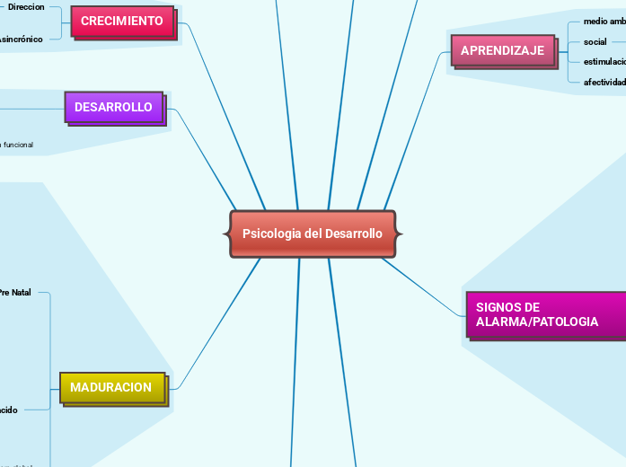 Psicologia del Desarrollo - Mind Map